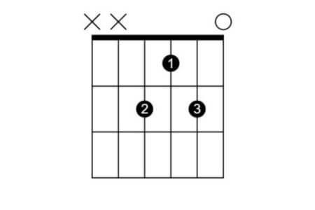 Easiest Way to Play C# Minor on Guitar