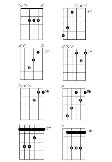 A major chord chart for guitar